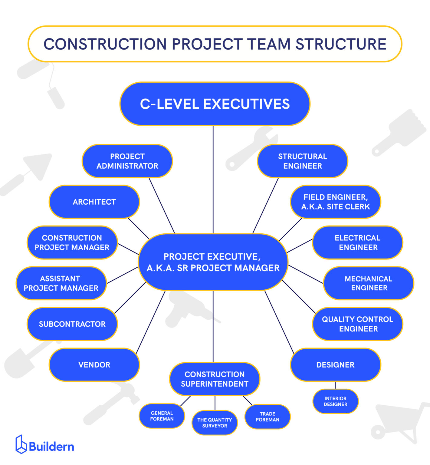 Construction Project Team Structure: How to Manage a Construction Team Construction Project Team Structure: How to Manage a Construction Team