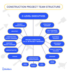 Construction Project Team Structure: How to Manage a Construction Team