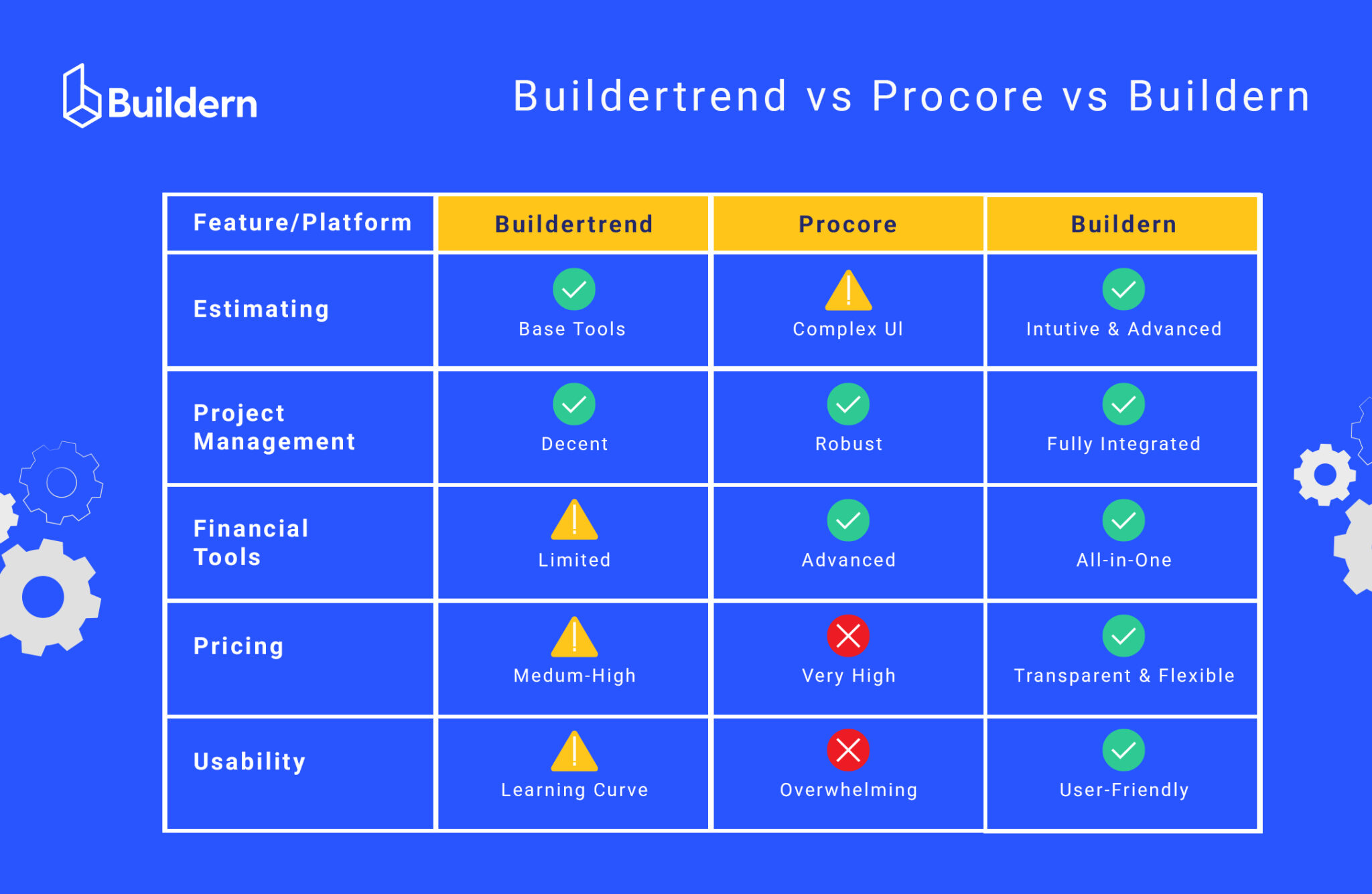Buildertrend vs. Procore: Which Is the Best Pick in 2025?
