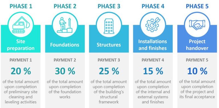 What are Construction Draws? Key Processes and Challenges