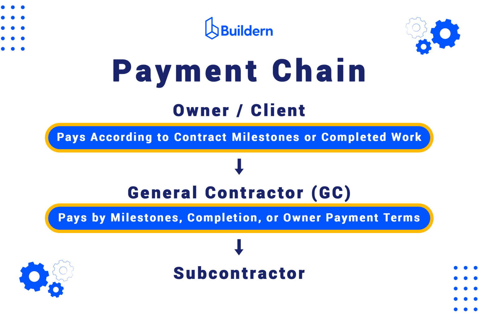 How Do Subcontractors Get Paid (and How to Avoid Delays)