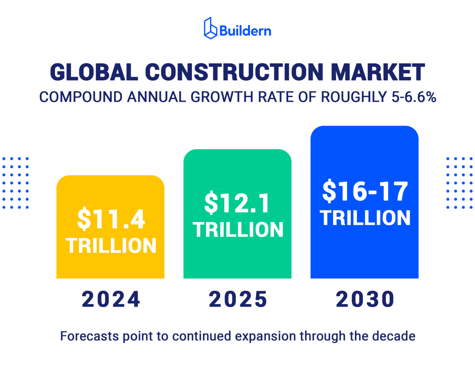 2025 Construction Industry Outlook: Costs, Growth & Trends