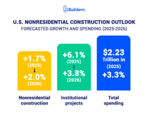 2025 Construction Industry Outlook: Costs, Growth & Trends