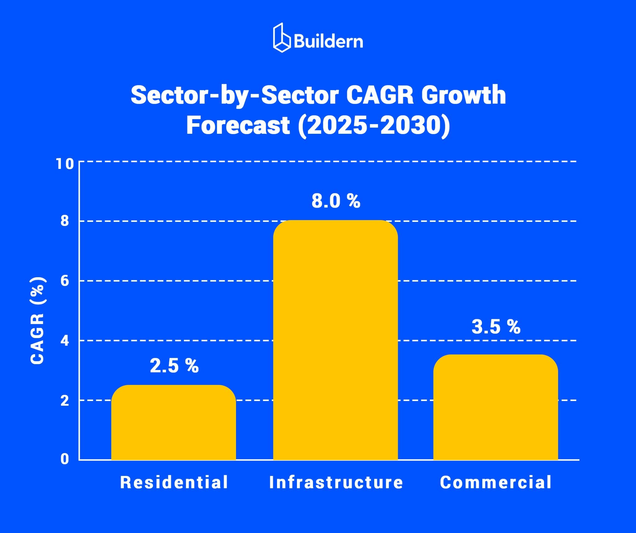 2025 Construction Industry Outlook: Costs, Growth & Trends