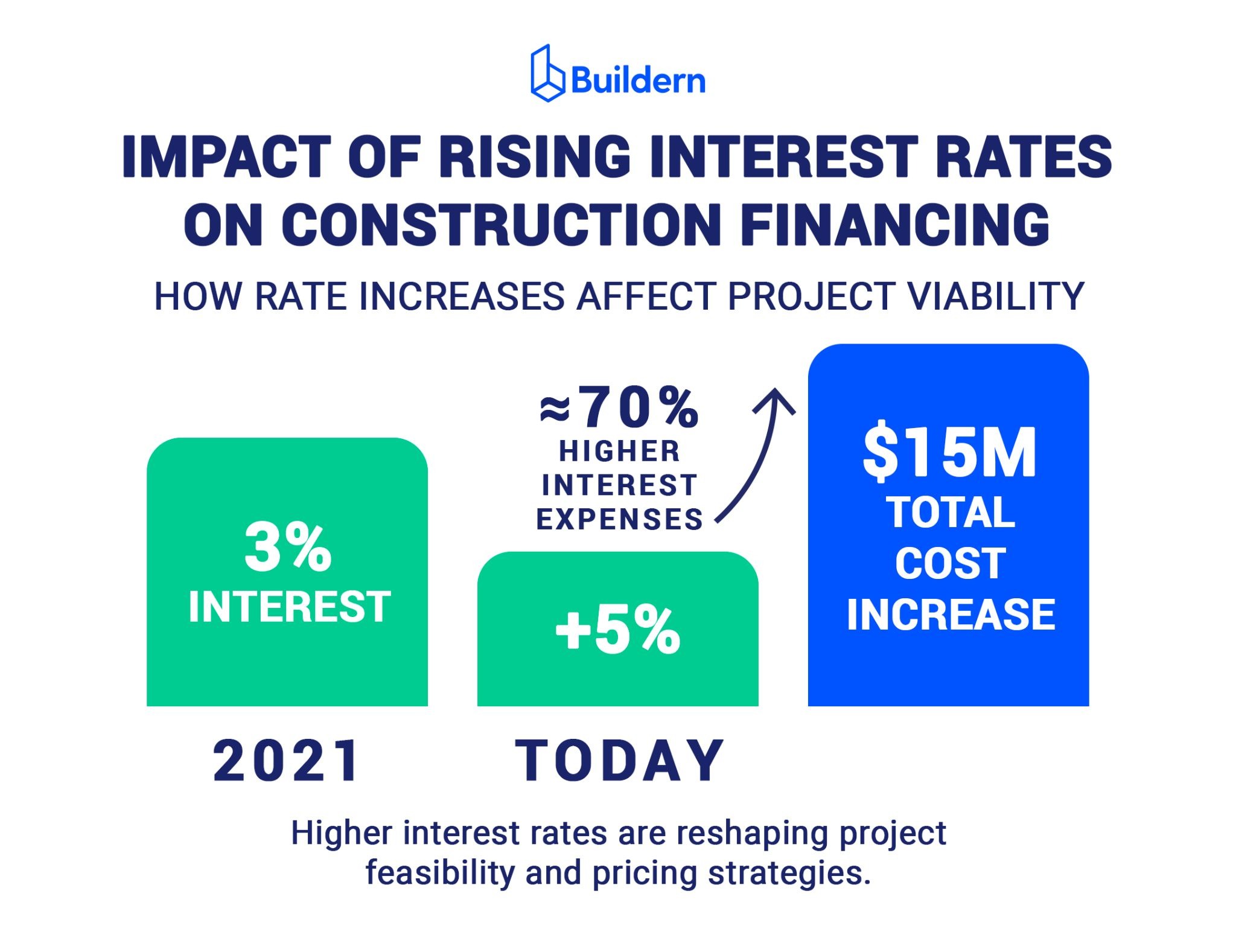 2025 Construction Industry Outlook: Costs, Growth & Trends