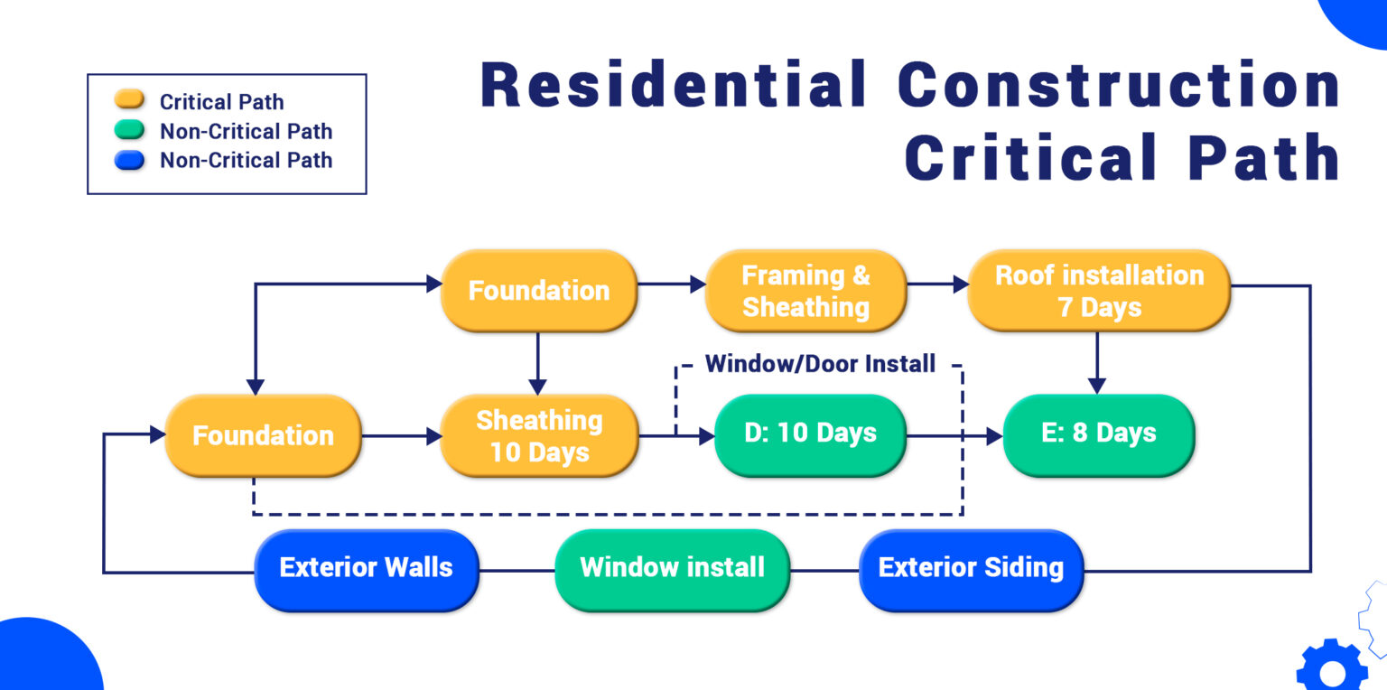Critical Path Method In Construction Steps And Best Practices